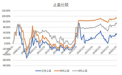 基金定投是什么？ 知乎