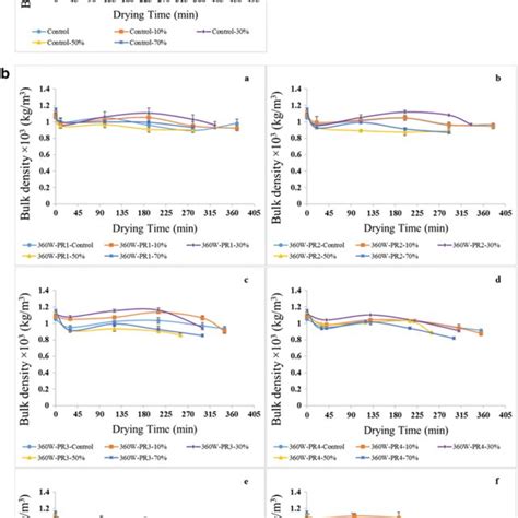 A Bulk Density Variations Of Control Potato Samples Without Microwave