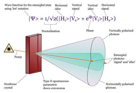 Labeled Diagram Of Type Ii Spontaneous Parametric Down Conversion Of
