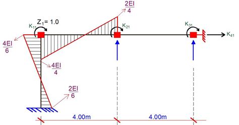 Analysis Of Statically Indeterminate Frames Using Force And