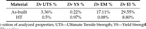 Table 4 From Mechanical Properties And Microstructure Of DMLS Ti6Al4V