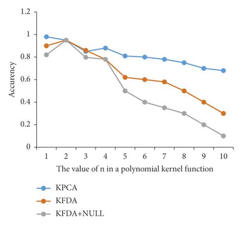 Comparison Of Several Face Recognition Methods On Orl Face Database Download Scientific Diagram