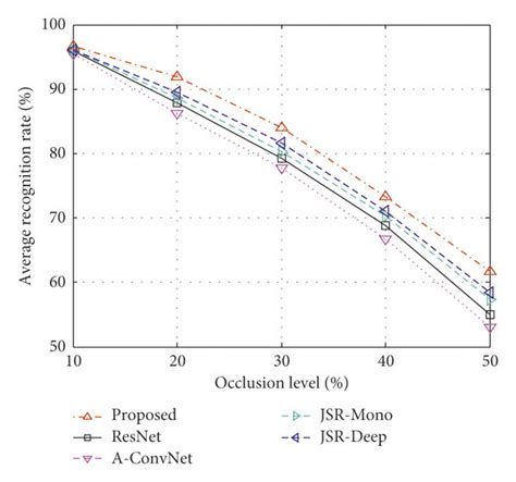 Average Recognition Rates Under Target Occlusions Download Scientific Diagram