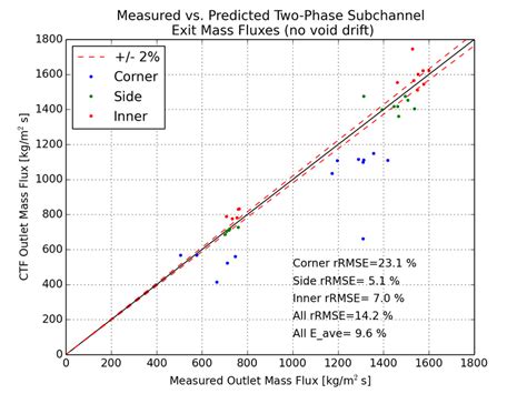 4 Comparison Of Predicted And Measured Exit Mass Flux For Ge 3×3