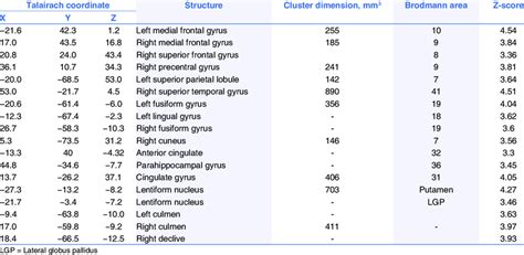 Voxel Based Morphometry Results With Brain Areas Showing Significant