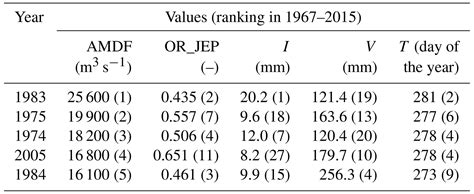 Hess Assessing The Impacts Of Reservoirs On Downstream Flood