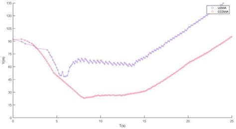 Unmanned Vessel Collision Avoidance Algorithm By Dynamic Window Approach Based On Colregs