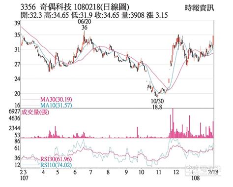 熱門股－奇偶 轉機題材吸引買盤 證券．權證 工商時報