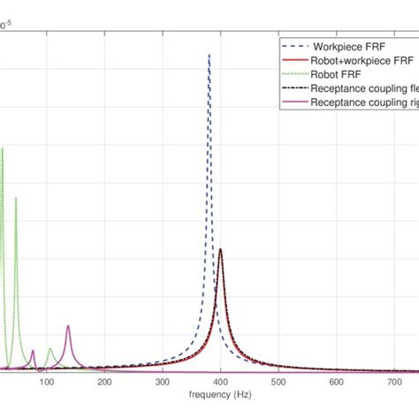 2 Frequency Response Functions And Receptance Coupling Model Download Scientific Diagram