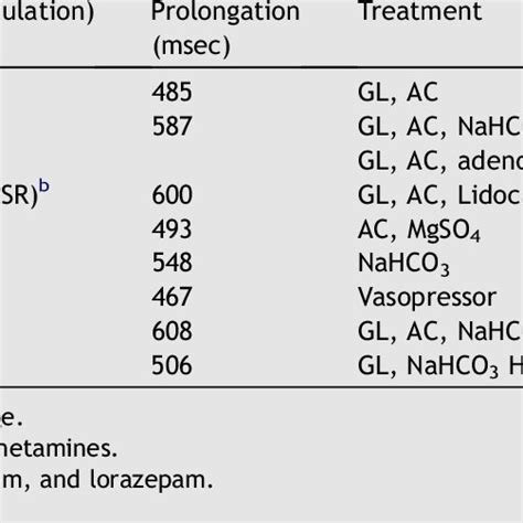 Reports Of Qtc Prolongation With Bupropion Overdose Download Table