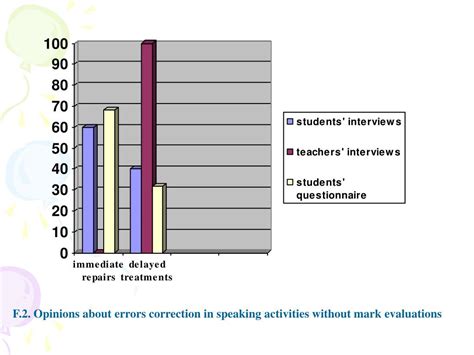 Ppt Corrective Feedback Pronunciation Errors How Effective It Is In Learning L2 Oral