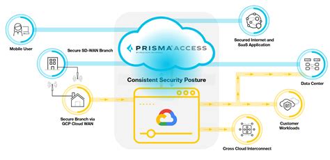 Gcp Ncc Gateway Integration With Prisma Access