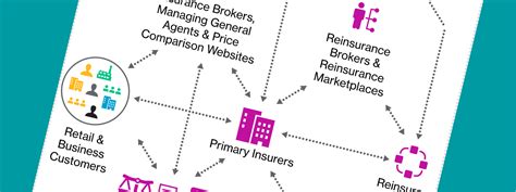 Data Sharing Models In The Insurance Industry Techngi