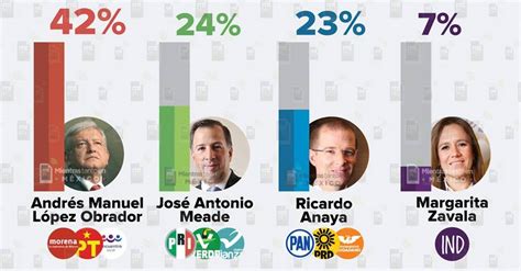 Amlo Aumenta Su Ventaja Y Meade Alcanza El Segundo Lugar Encuesta Del