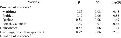 logistic regression predicting the odds of households having