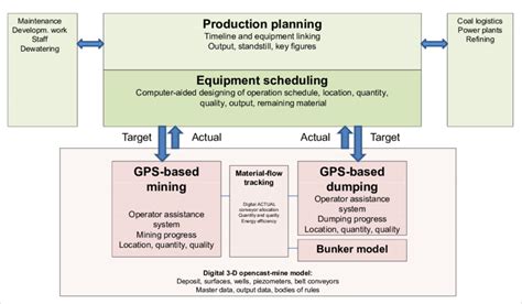 Overview Of Operations Management Systems For Mining Production Abb 5