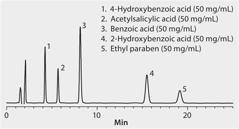 Hplc Analysis Of Benzoic Acid Deriviatives On Ascentis® Rp Amide