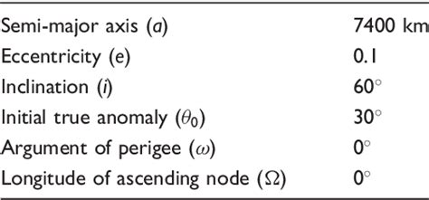 Table 1 From Spacecraft Formation Flying Control Under Orbital Perturbations By State Dependent