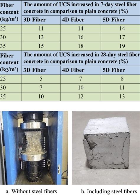 The Variation Of Concrete Ucs Including Steel Fibers Download