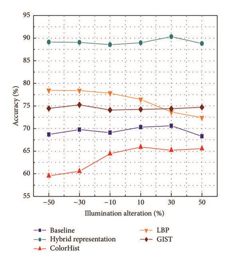 Comparison Of Performance With Different Methods Of Illumination