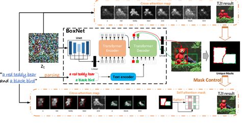 Figure 1 From Compositional Text To Image Synthesis With Attention Map