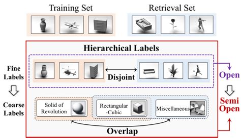 semi open 3d object retrieval via hierarchical equilibrium on
