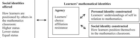 Constituents Of Mathematical Identity Download Scientific Diagram
