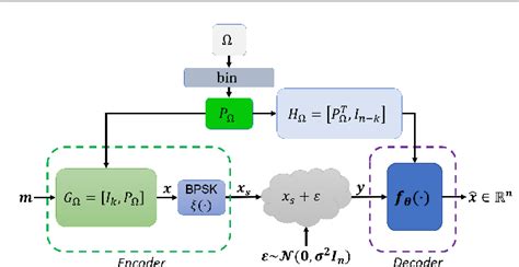 Learning Linear Block Error Correction Codes