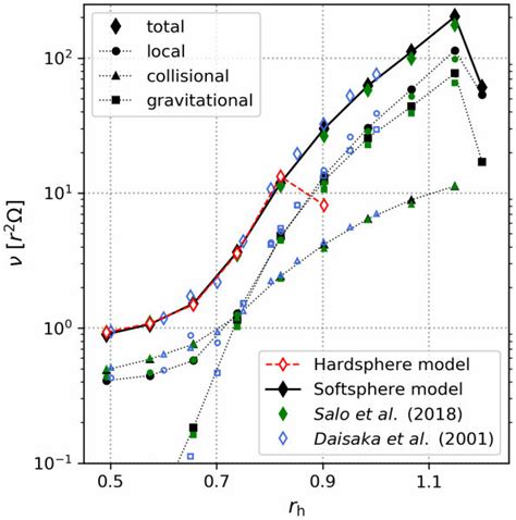 Viscosity Components As A Function Of R H Parameter For Set Iii [ τ Download Scientific