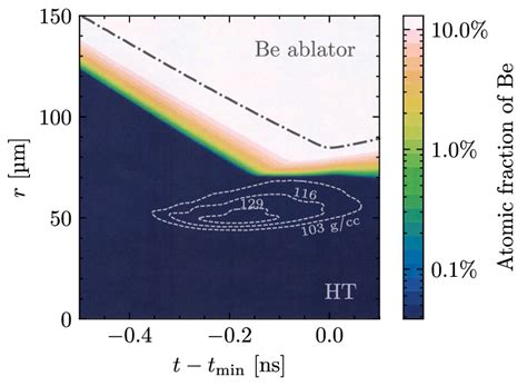 Beryllium Content Of The Capsule Close To Stagnation As A Function Of