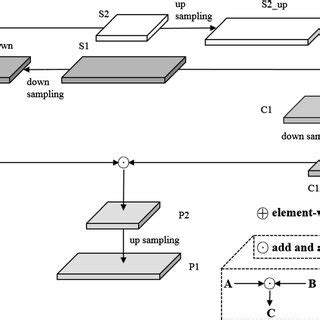 The Framework Of Our Feature Fusion Module Download Scientific Diagram