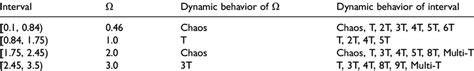 Dynamic Interval Behavior Analysis Download Scientific Diagram