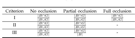 table 1 from visual tracking via learning dynamic patch based graph