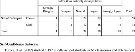 Sex Of Participant I Often Think Critically About Problems Download