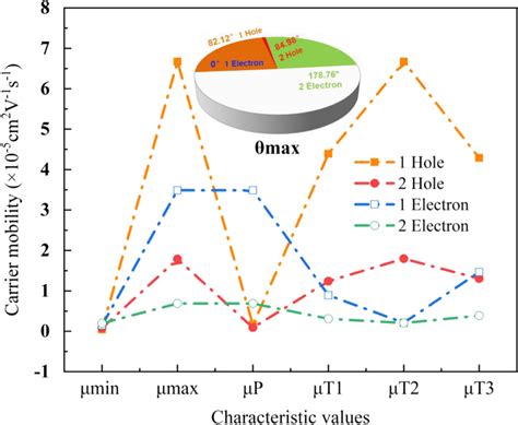Electron Drift Mobility Values For The Two Compounds Crystals The μp