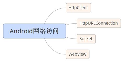 Android Csdn