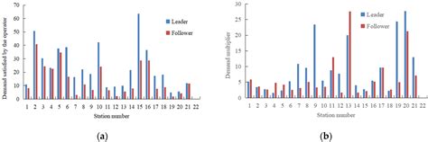 Joint Optimization Of Allocations And Relocations In One Way Carsharing Systems With Two Operators