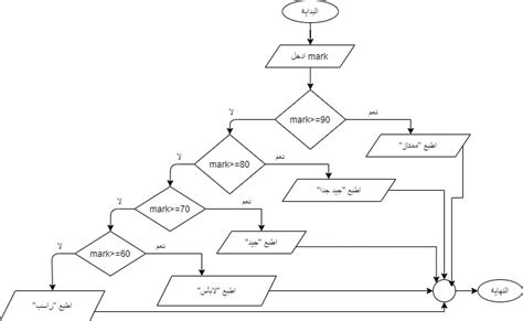 Pseudo Code Flowchart