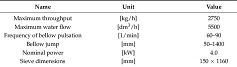Table 1 From Analysis Of The Aggregate Production Process With