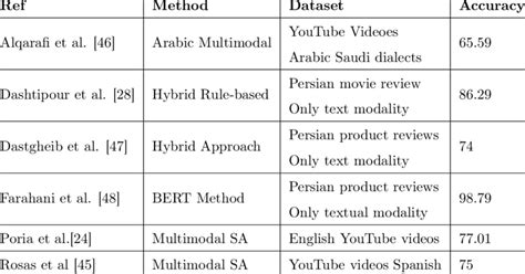 Summary Of The Multimodal Sentiment Analysis Approaches Download Scientific Diagram