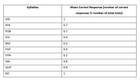 Serial Learning Experiment Master Conduction And Report And Explore 2 Important Effects Careershodh