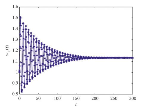 The stable behavior of system 40 when ς 0 04 Download Scientific