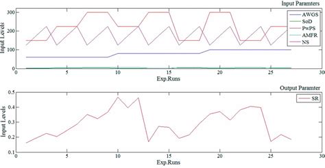 Relationship Between The Input Variables And Output Variables
