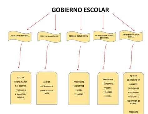 Mapa Conceptual Gobierno Escolar Pdf