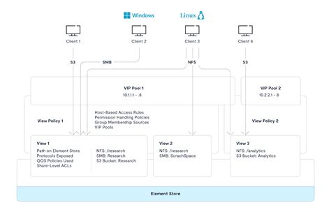 Navigating Multi Protocol File Sharing