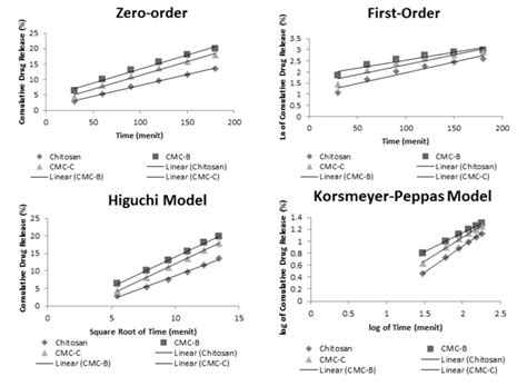 Graphics For Drug Release Kinetics At Zero Order First Order Download Scientific Diagram