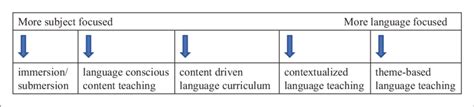 subject focused vs language focused continuum creese 2010