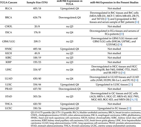 Comparison Of Mir 944 In Tcga Dataset With Existing Data Download