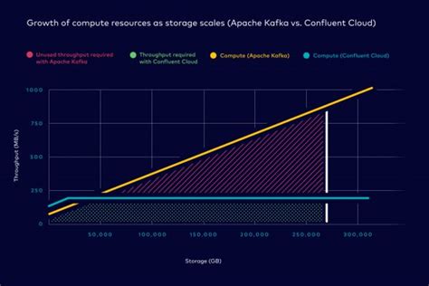 Kafka Storage Thats X More Scalable And Elastic With Confluent