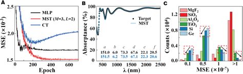 A Comparison Of Learning Curves For Multilayer Perceptron Mlp
